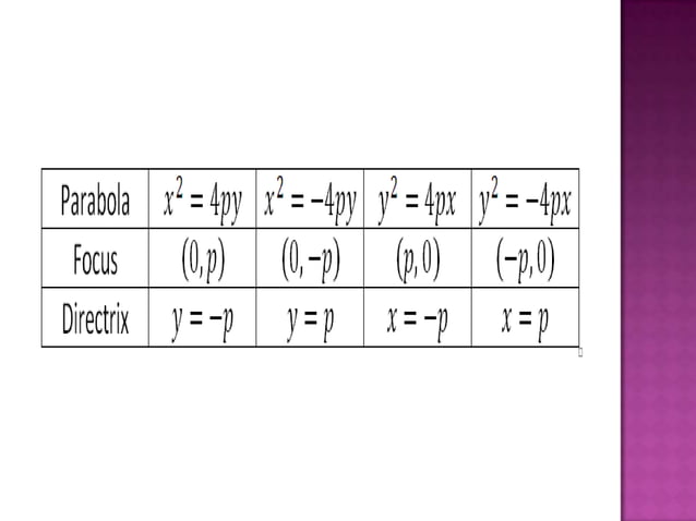 Finding the Focus & Directrix of a Parabola | PPTX | Physics | Science