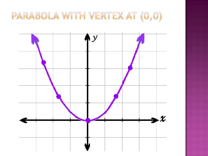 Finding the Focus & Directrix of a Parabola