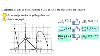 Finding the limit of function by table of values.pptx