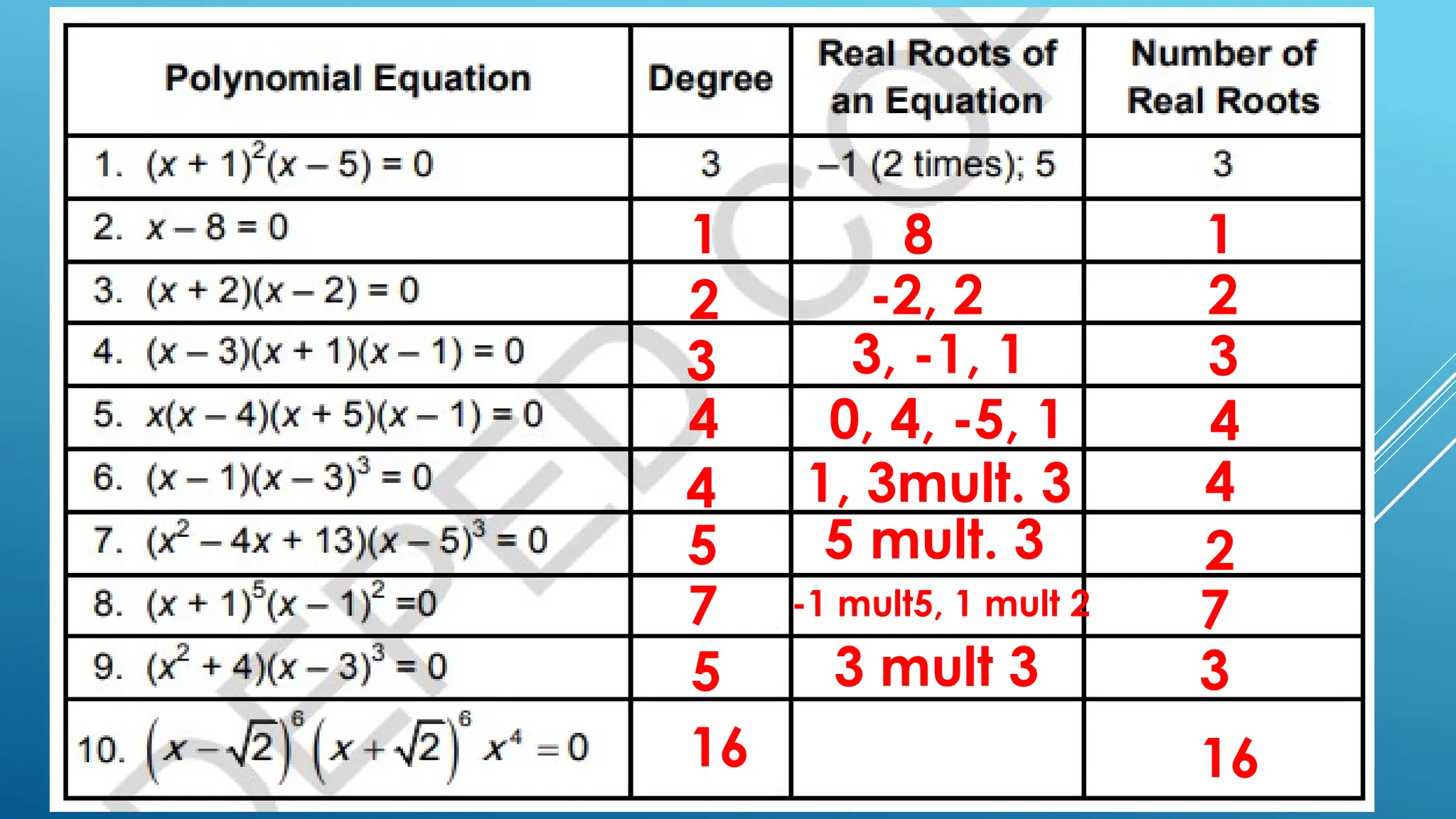 Finding the roots of polynomial equations.pptx
