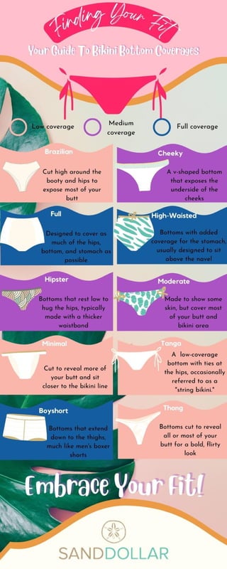 Bikini Coverages Explained | PDF