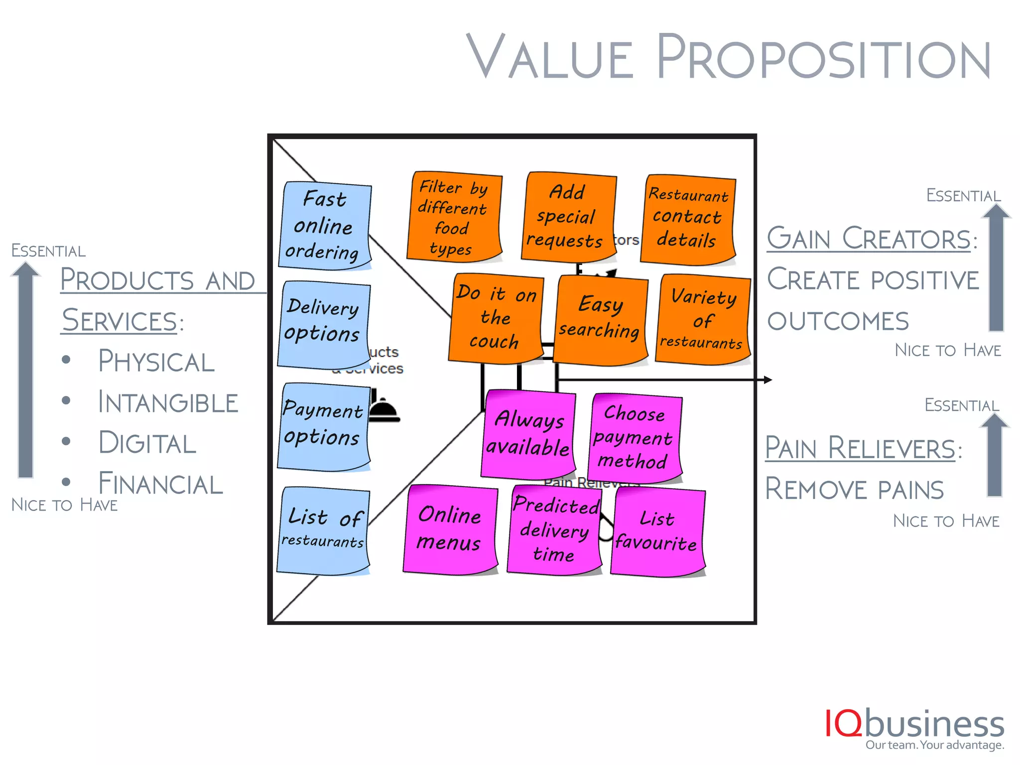Finding your problem solution fit | PPT