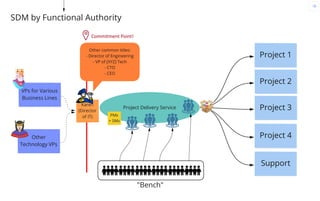 Finding your Service Delivery Manager | PPT