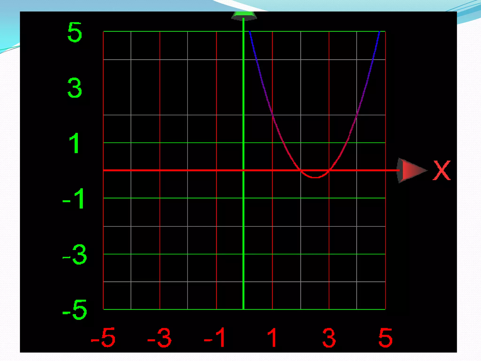Finding zeros of a quadratic function | PPTX