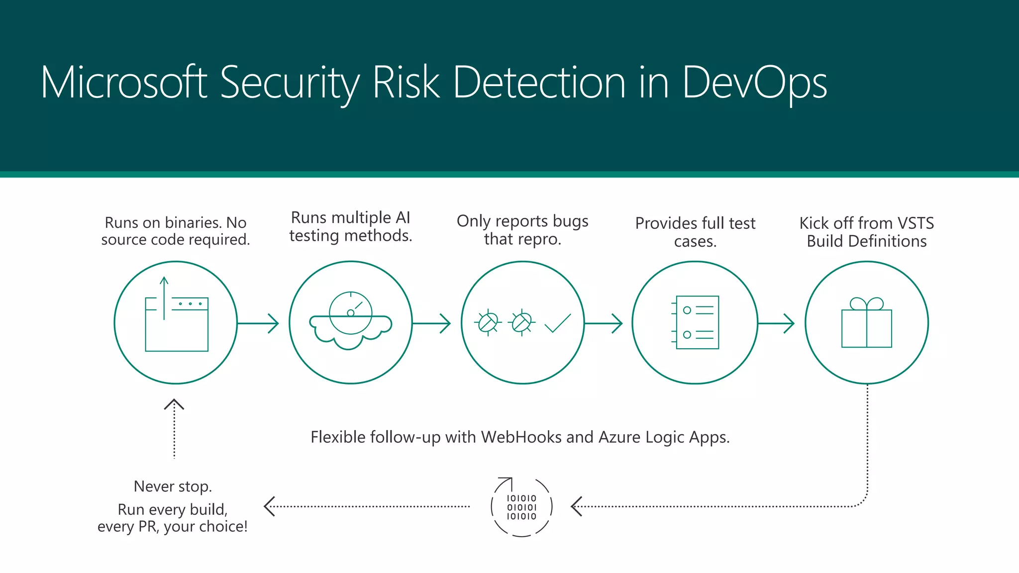 Find Security Flaws with AI using Microsoft Security Risk Detection, VSTS, and Azure | PPT