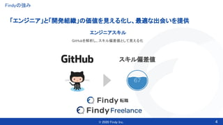 Findy saleshub presentation | PPT
