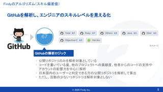 Findy saleshub presentation | PPT