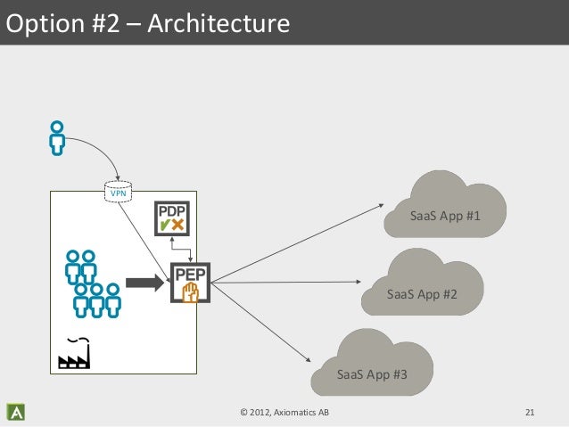 Fine Grained Access Control For Cloud Based Services Using Abac And X