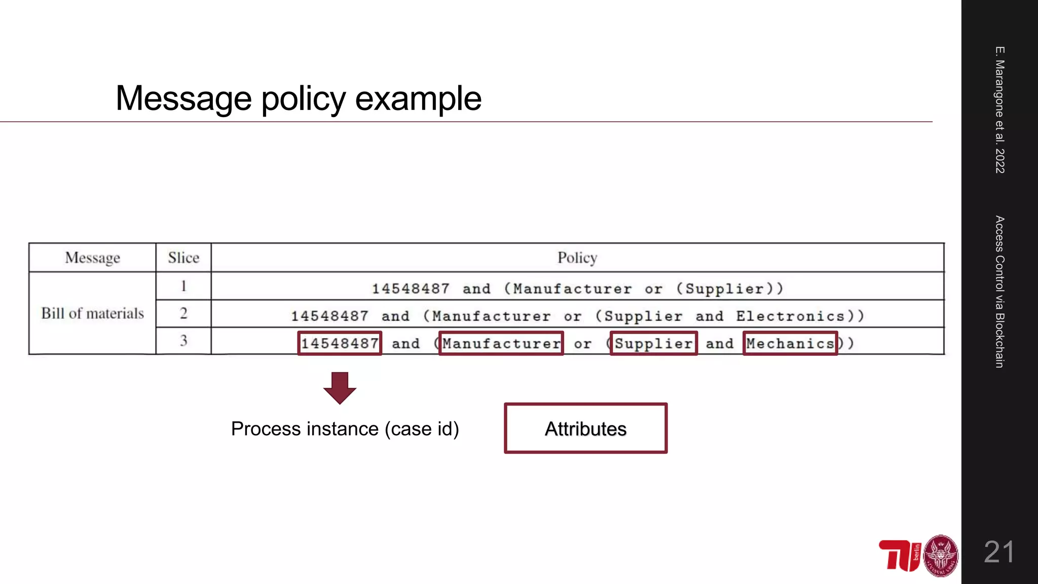 Fine Grained Data Access Control For Collaborative Process Execution On Blockchain Ppt