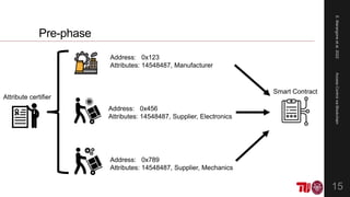 Fine-grained Data Access Control for Collaborative Process Execution on Blockchain | PPT