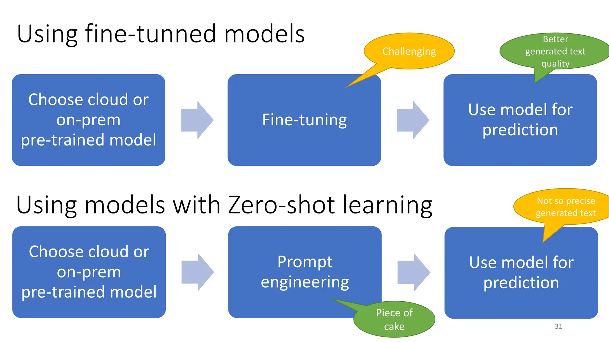 Fine-tuning Large Language Models by Dmitry Balabka | PPTX