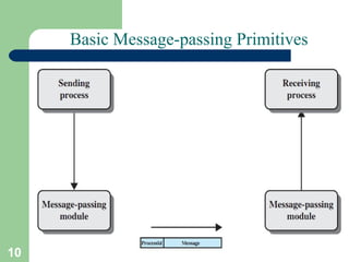 Interprocess communication (IPC) IN O.S | PPT