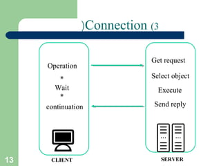 Interprocess communication (IPC) IN O.S | PPT