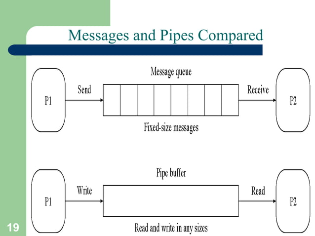 Interprocess Communication Ipc In O S Ppt