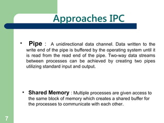 Interprocess communication (IPC) IN O.S | PPT | Operating Systems | Computer Software and ...