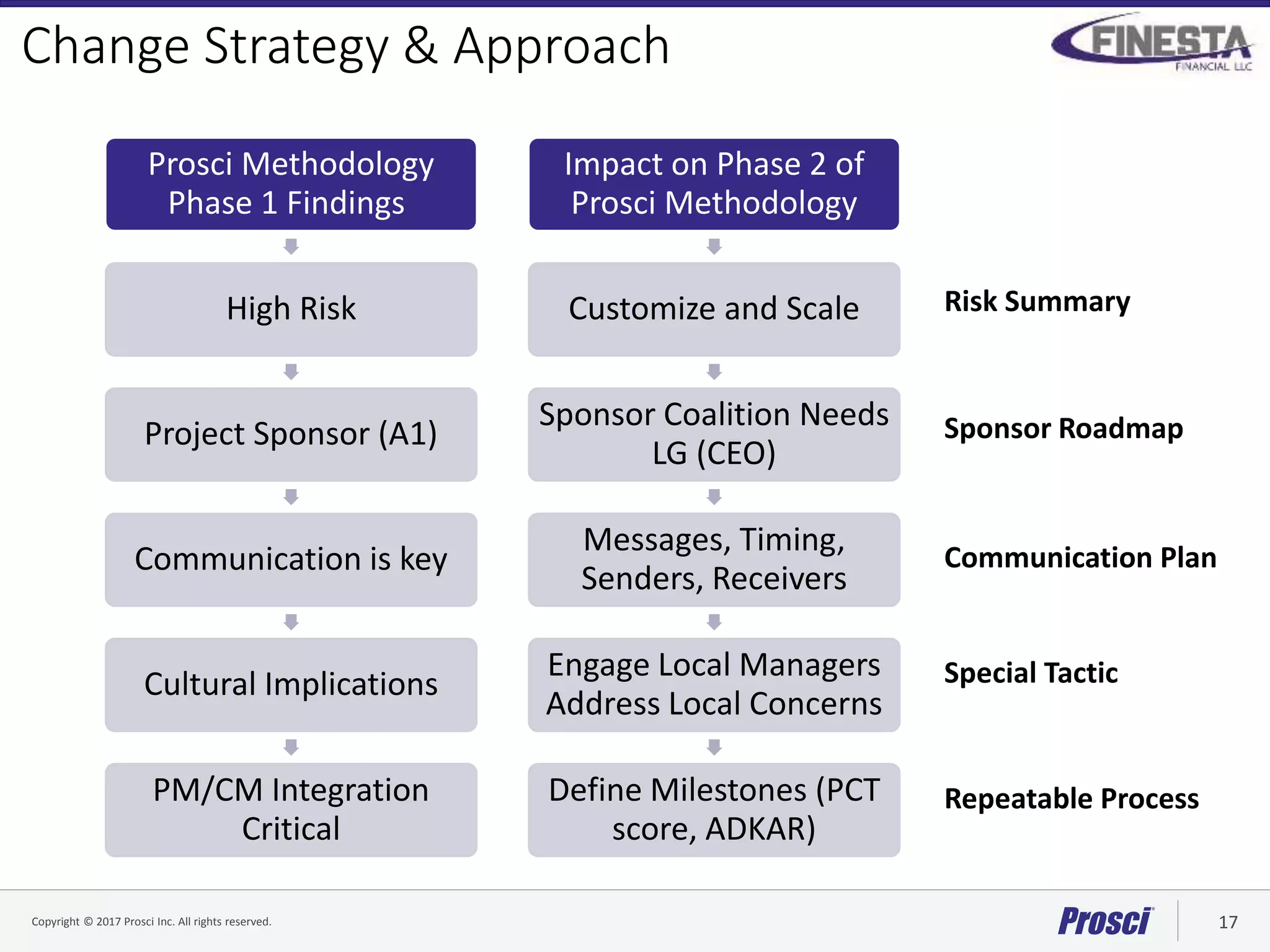 Finesta ci 360 project year 1 cm strategy presentation | PPTX