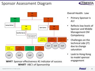 Finesta ci 360 project year 1 cm strategy presentation | PPTX