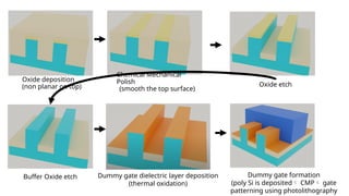 FinFET Fabrication-II.pptx..................................... | PPT