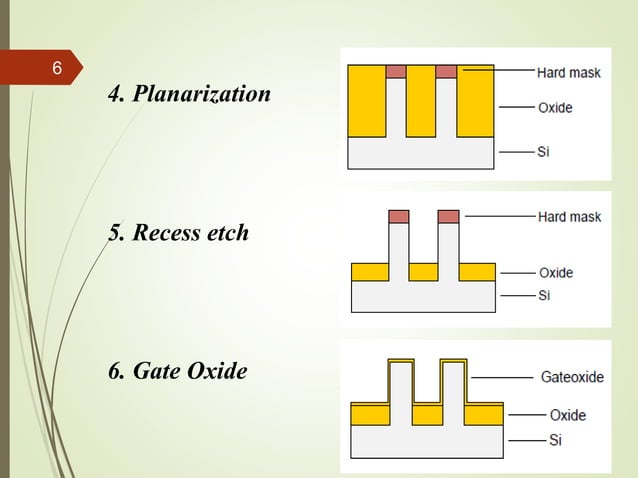 Introduction to FINFET, Details of FinFET | PPTX | Physics | Science