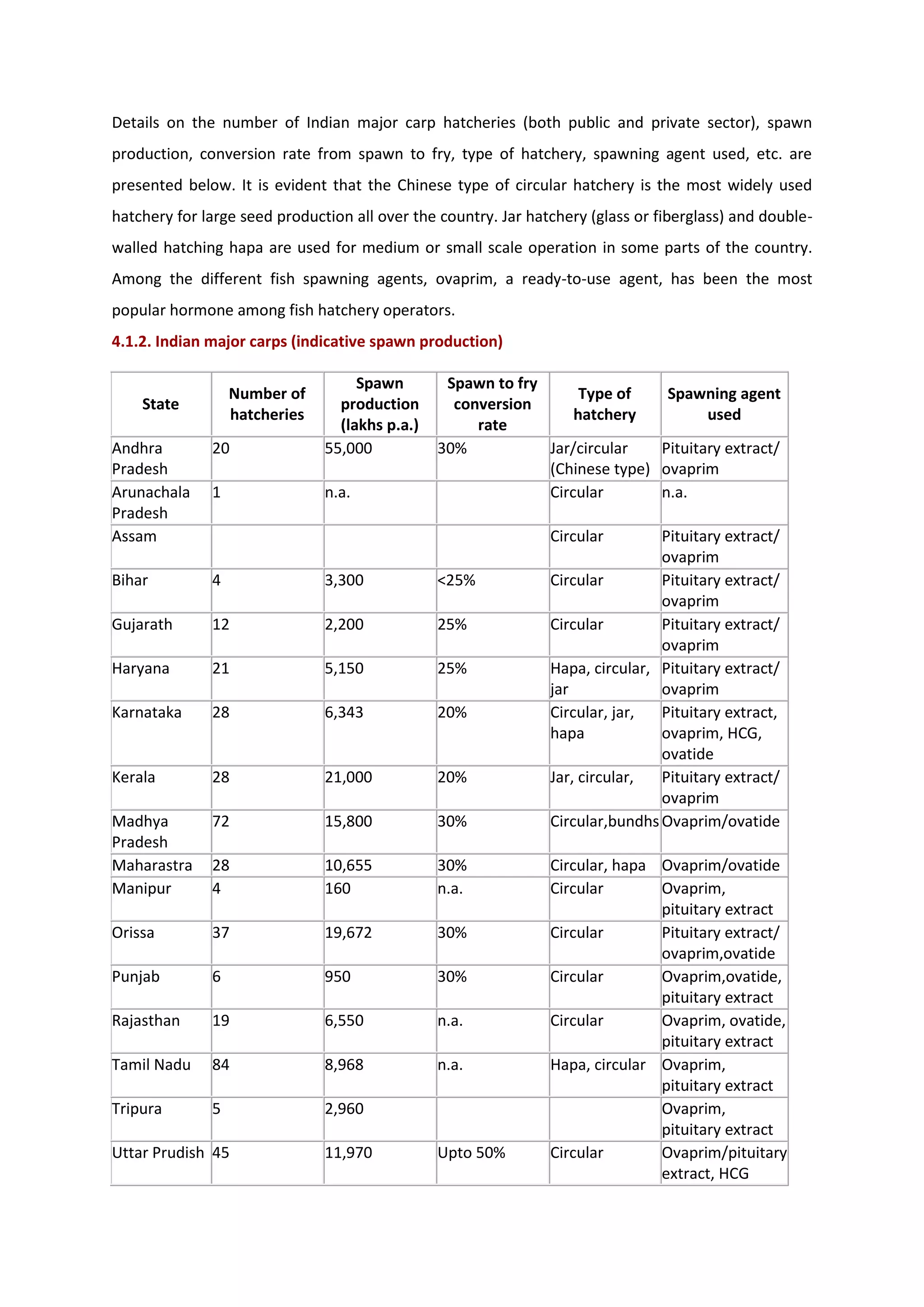 Finfish breeding and hatchery management pdf | PDF