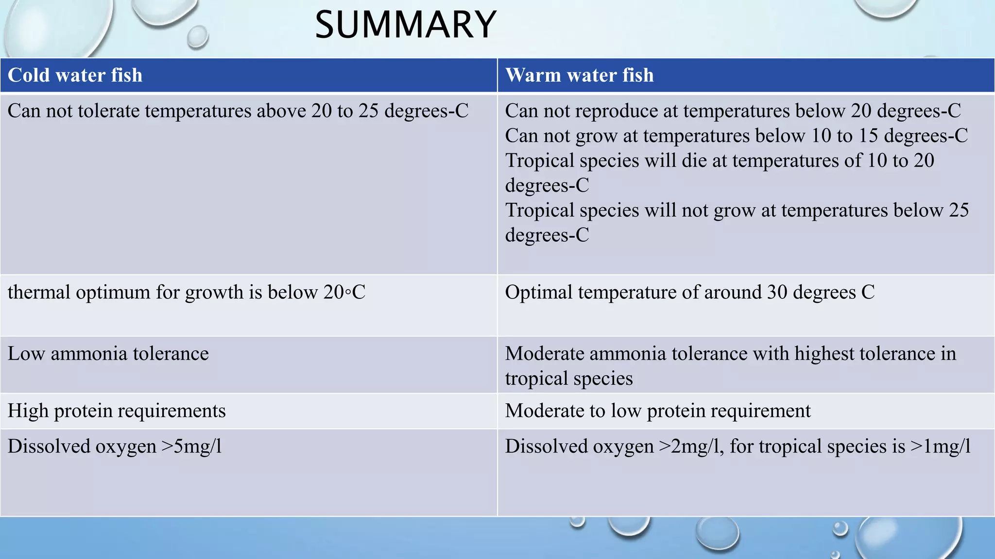 Finfish culture systems and practices | PPTX