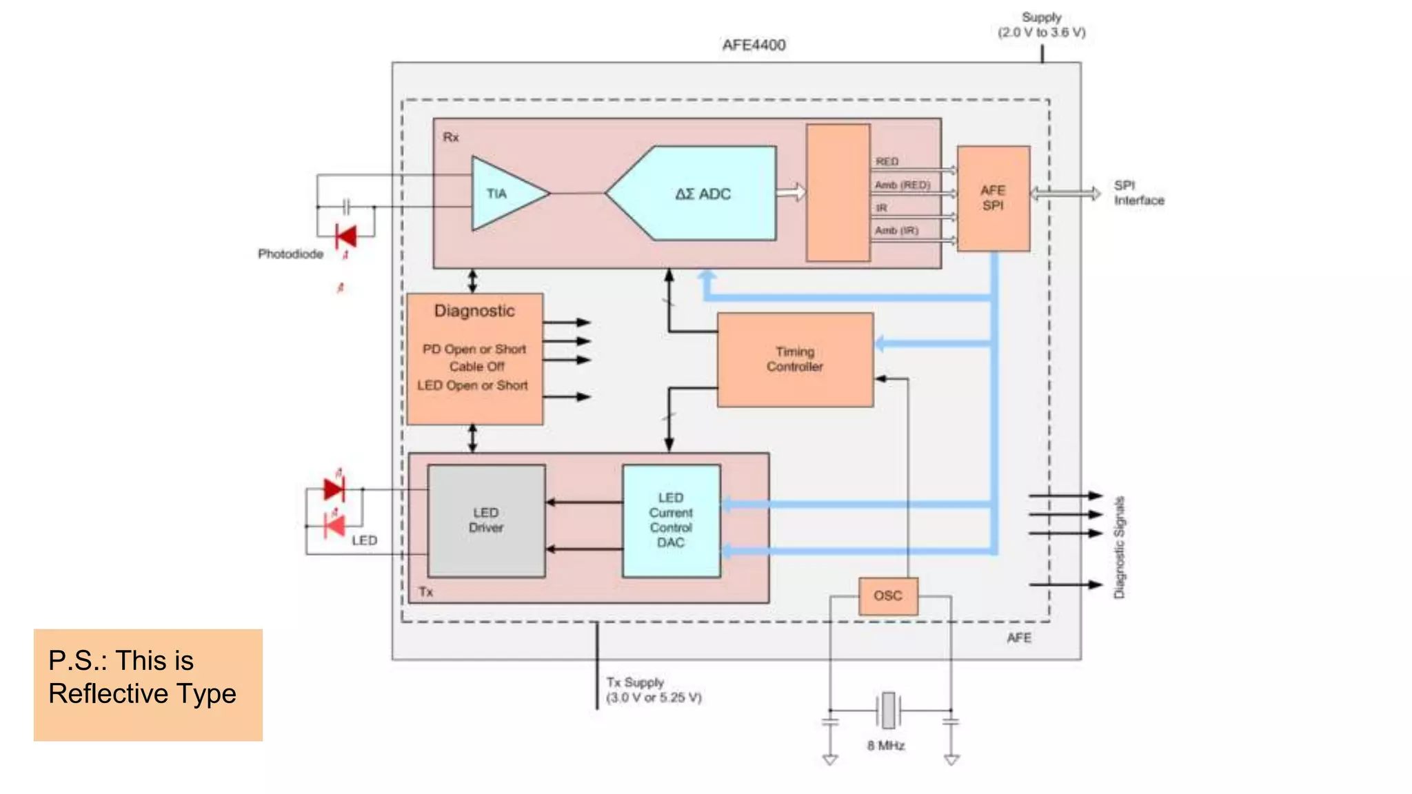 Finger print and pulse sensor for digital signal processors (dsp) | PPTX