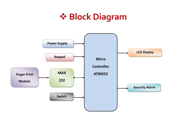 Finger print based EVM by saurabh | PPT