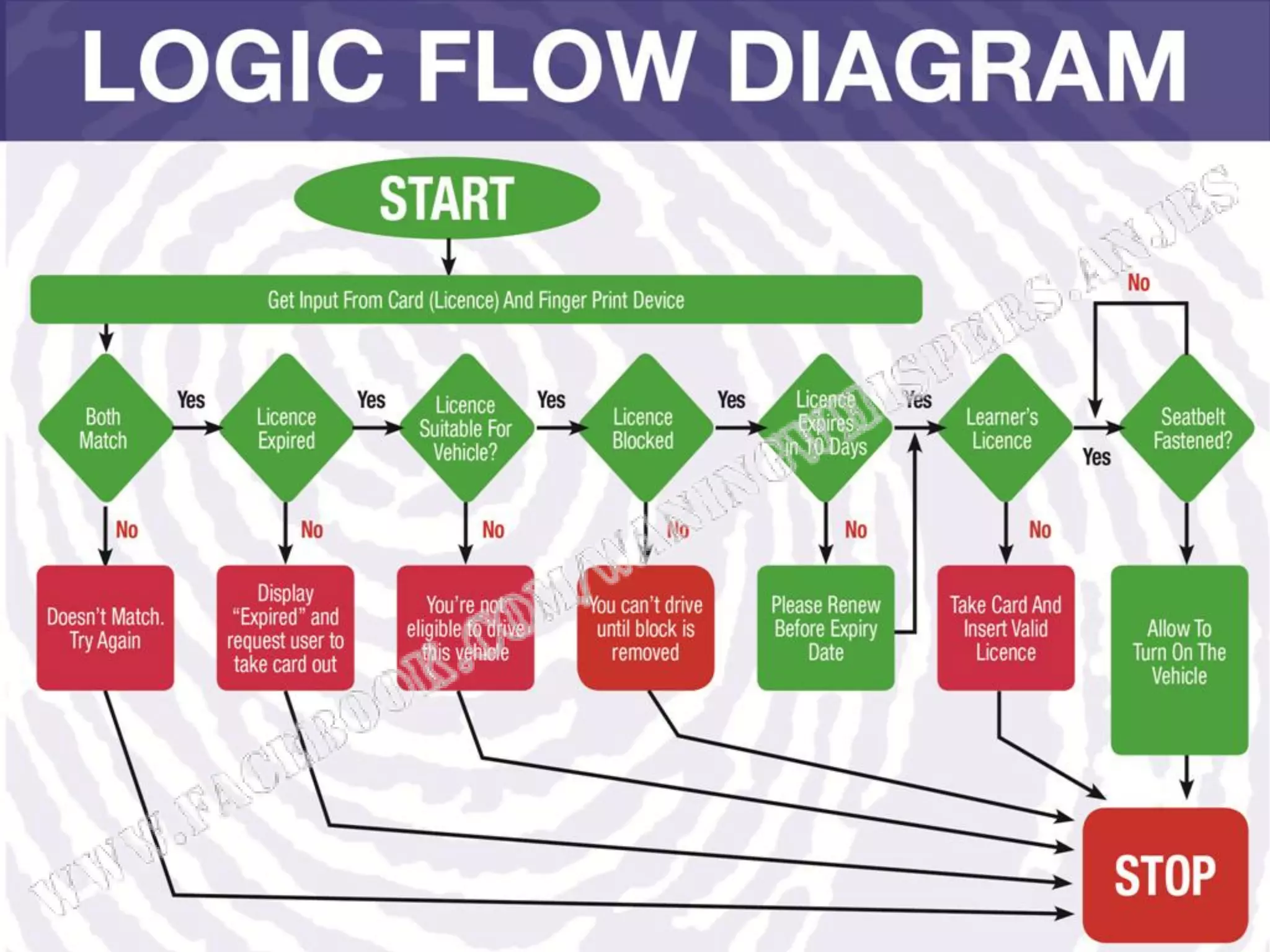 FINGERPRINT BASED LICENSING SYSTEM FOR DRIVING | PDF