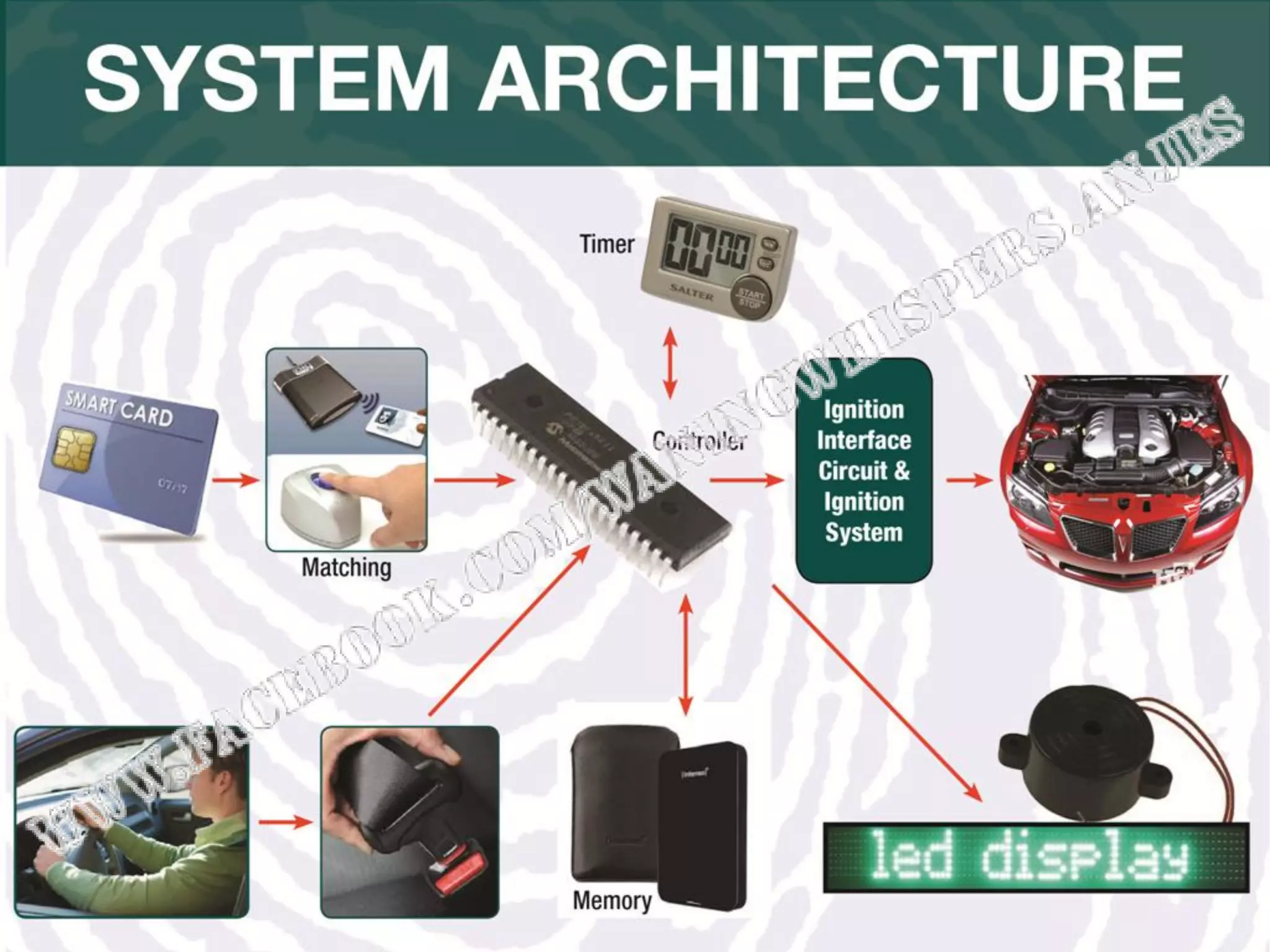 FINGERPRINT BASED LICENSING SYSTEM FOR DRIVING | PDF