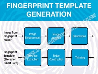 FINGERPRINT BASED LICENSING SYSTEM FOR DRIVING | PDF
