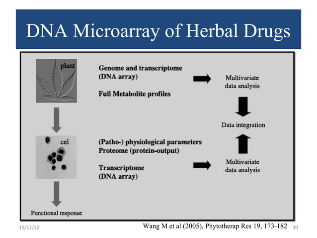 Fingerprinting of herbal drugs using advanced bioanalytical techniques ...