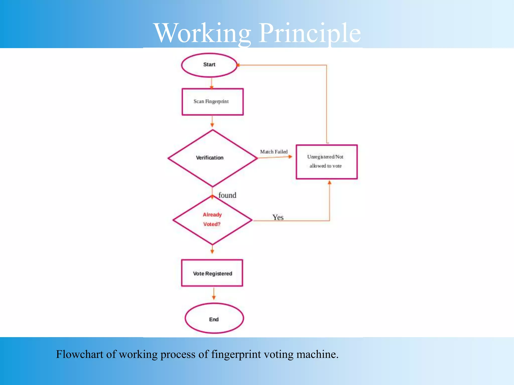 Fingerprint Voting System.pptx