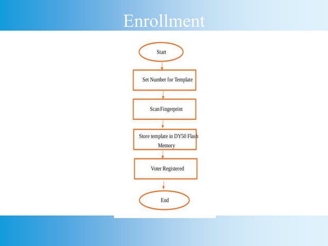 Fingerprint Voting System.pptx | Computer Peripherals | Computing