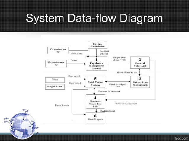 Fingerprint voting system