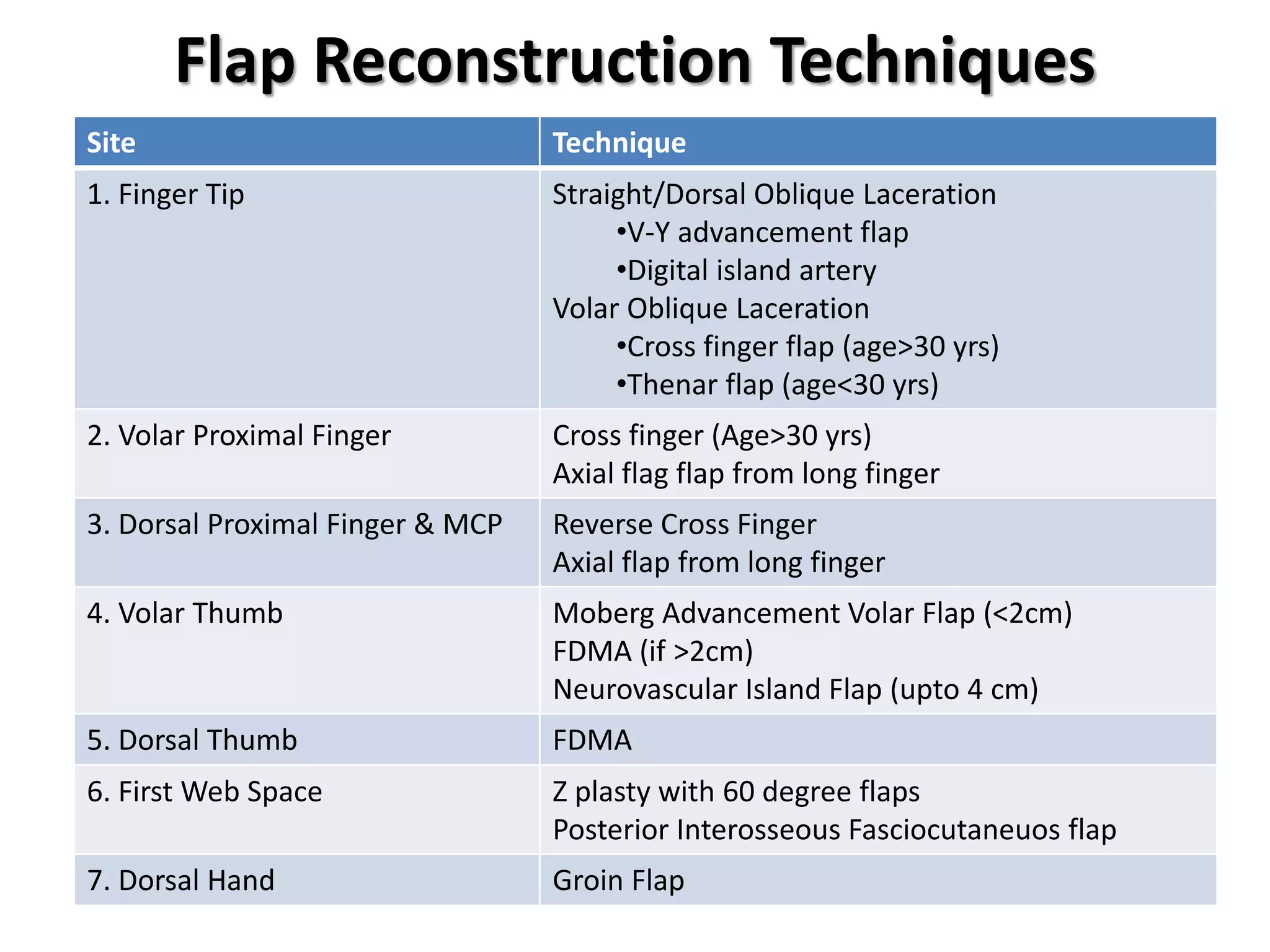 Finger tip injuries | PPTX