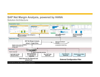 Net Margin Analysis for Interactive, Graphical Analysis of Profit and Margins | PPT