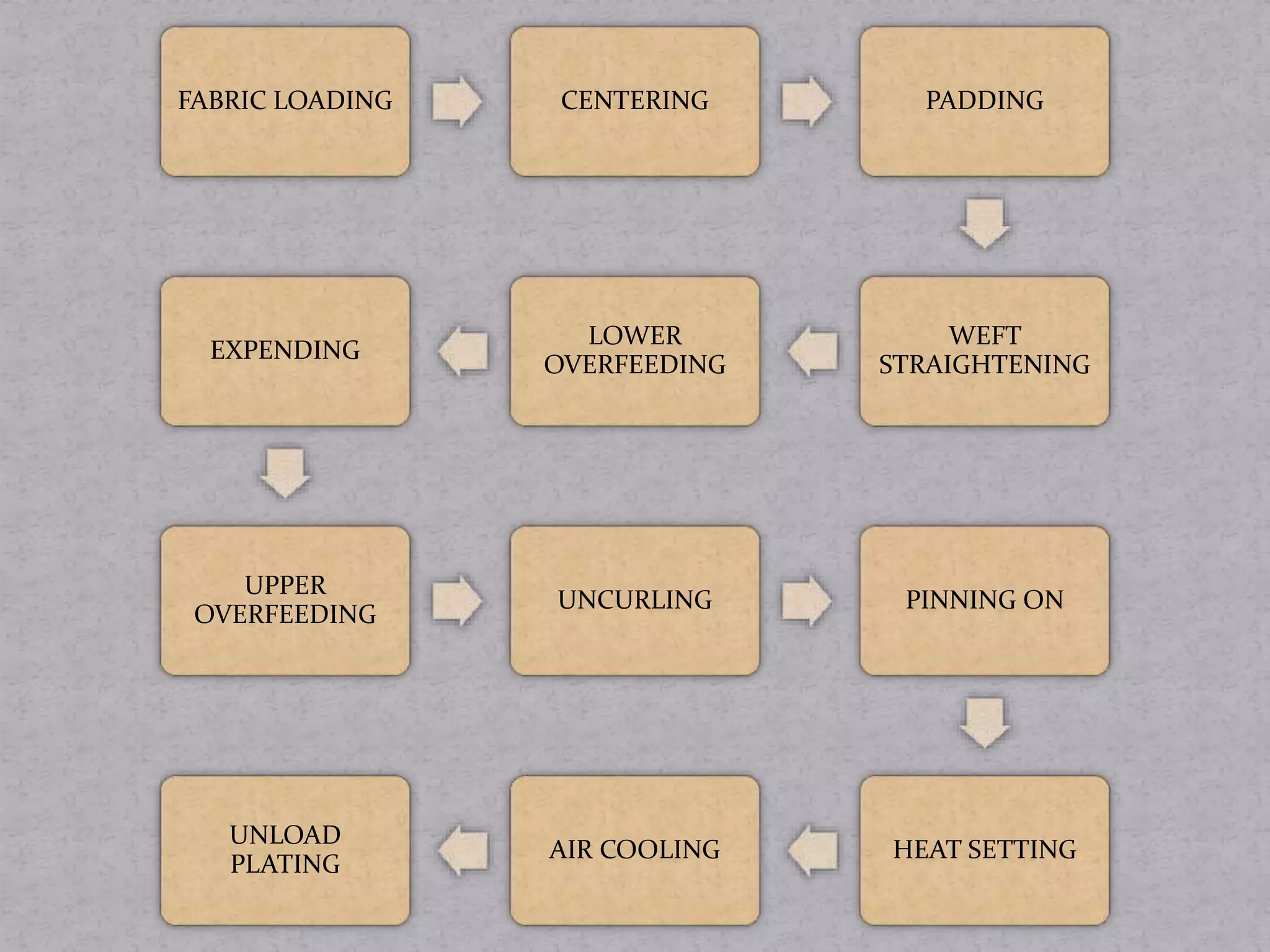 Finishing 1: Padding Mangles Stentering machine | PPTX