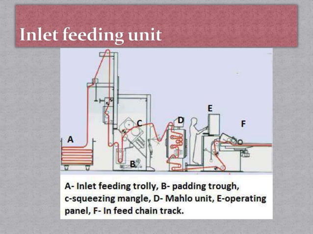 Finishing 1: Padding Mangles Stentering machine | PPTX | Needlework ...