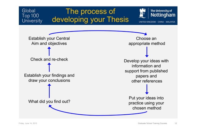 Finishing your thesis | PPT