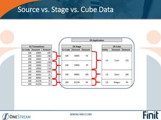 Finit OneStream - What's Possible Part II | PDF