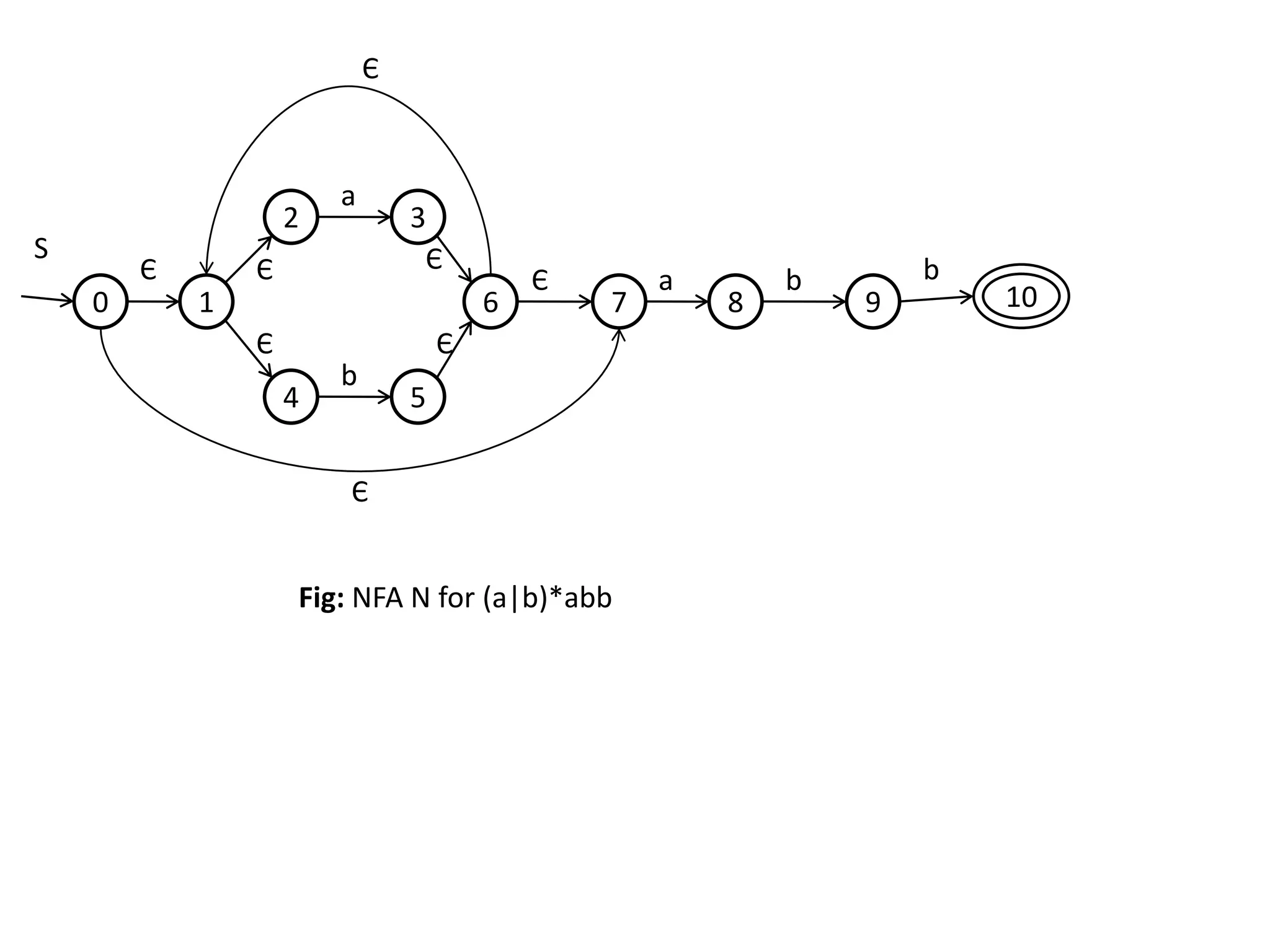 Finite Automata For Lexical Analysis Pptx