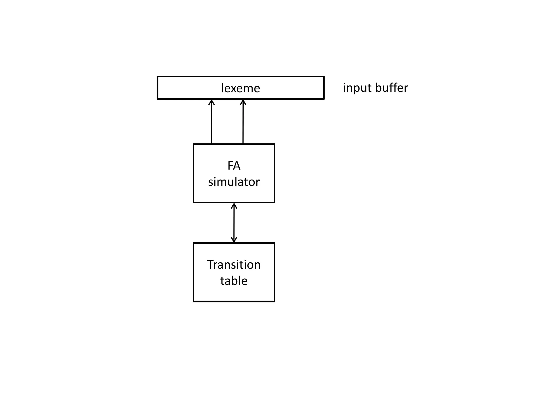 Finite Automata For Lexical Analysis Pptx