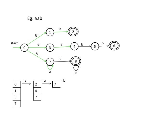 Finite automata-for-lexical-analysis