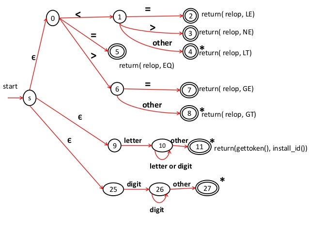 Finite automata-for-lexical-analysis