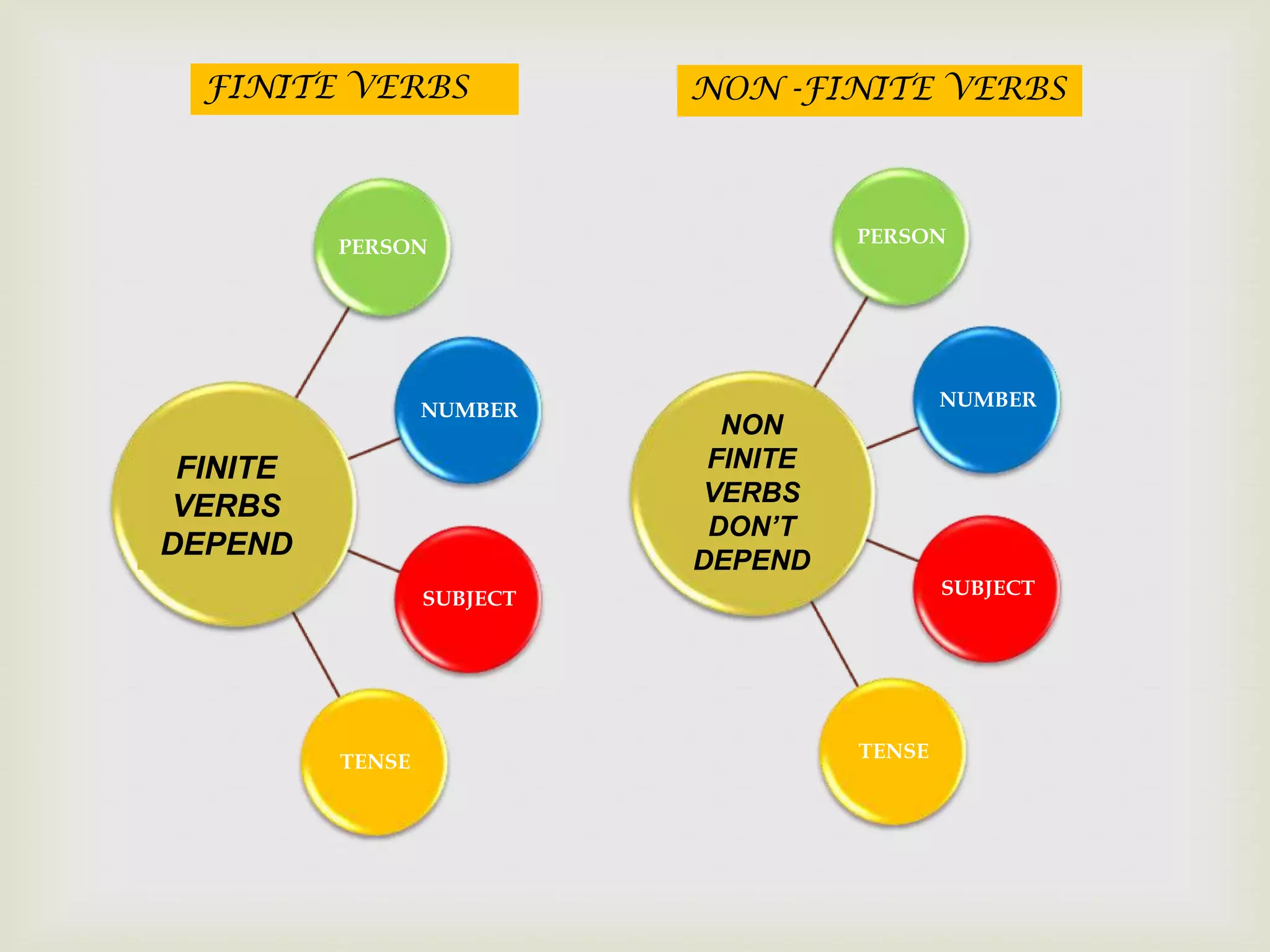 Finite and Non-finite Verbs | PPTX
