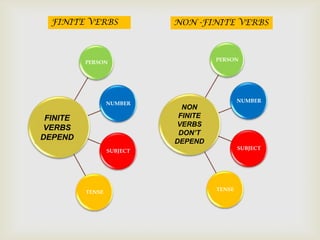 Finite and Non-finite Verbs | PPTX