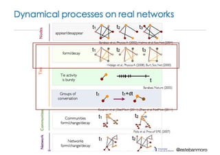 The dynamics of human social behavior in communication networks | PDF