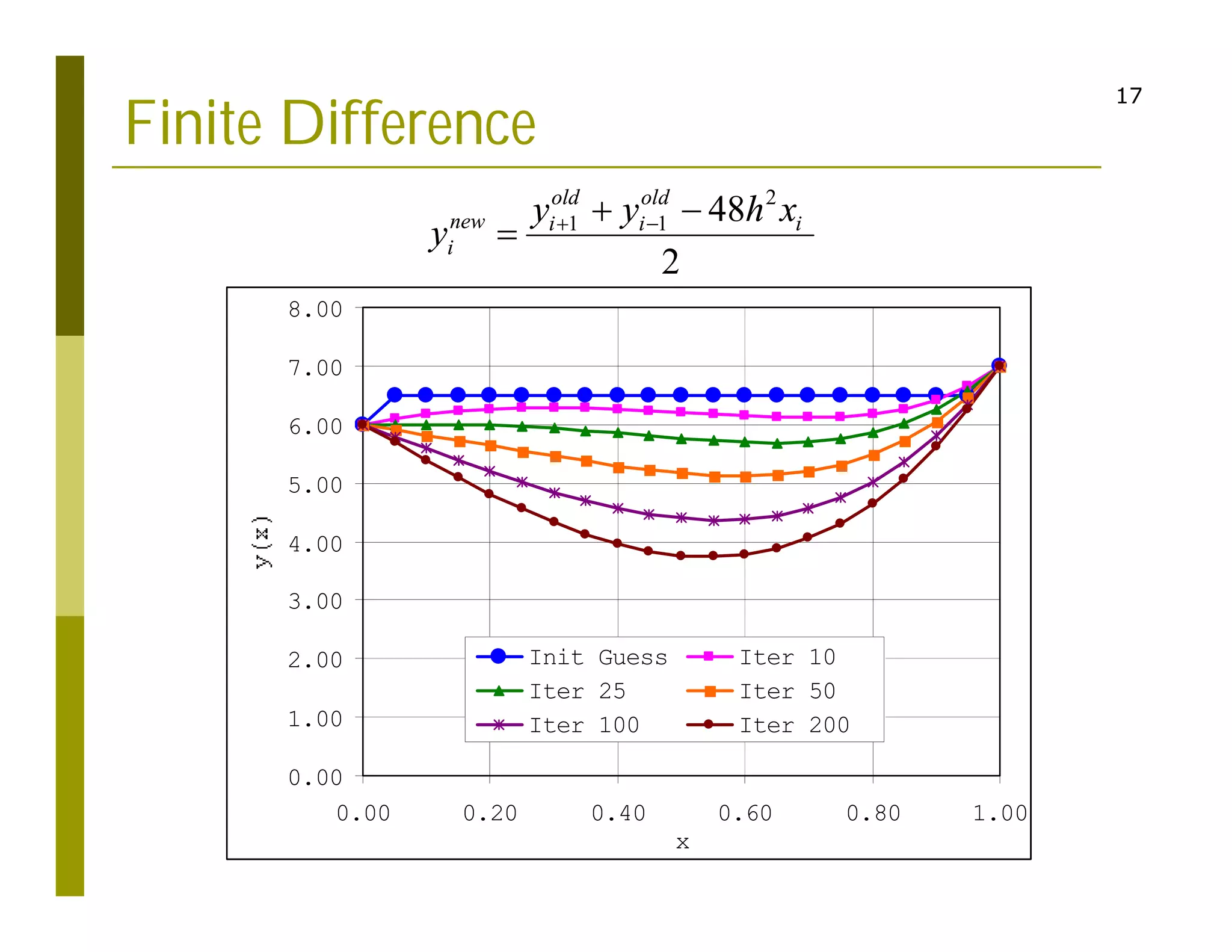 Finite Difference Method | PDF