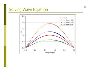 Finite Difference Method | PDF