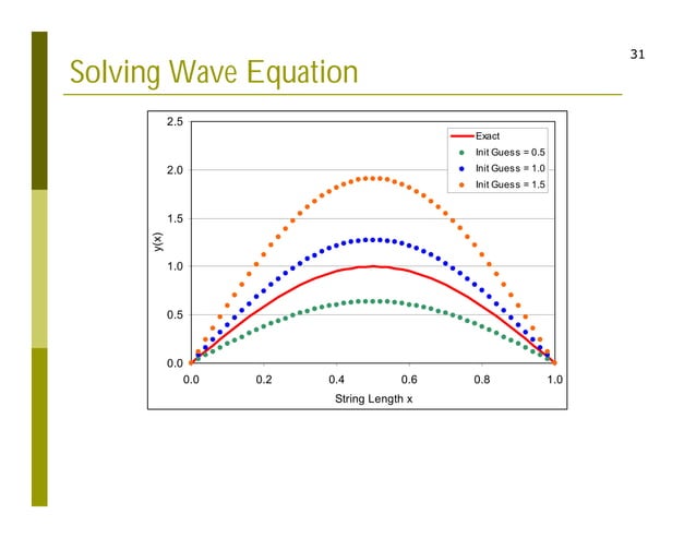 Finite Difference Method Pdf Physics Science